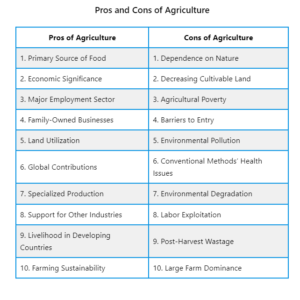 50 Pros and Cons of Agriculture - Luxwisp